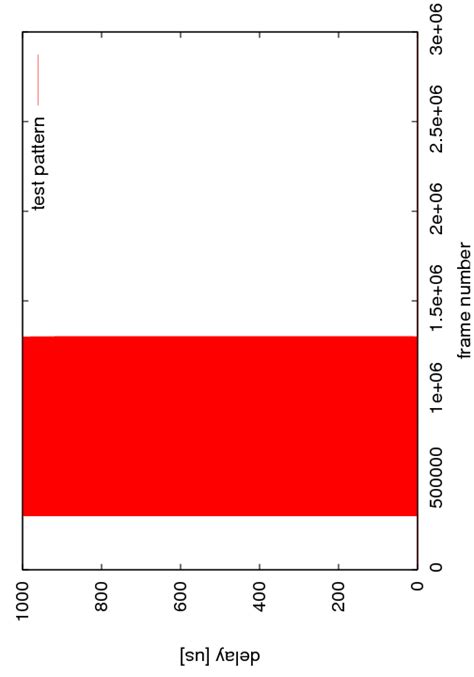 Input Traffic Patterns Download Scientific Diagram