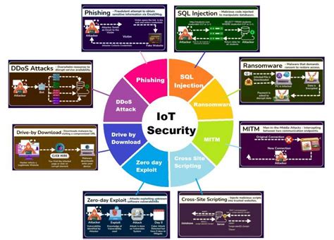 Ict Insights And Consulting On Linkedin Iotsecurity Cybersecurity Internetofthings