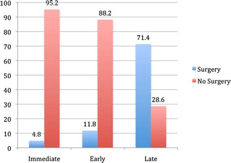 Comparison Of Need For Type 1 Thyroplasty At Immediate 6 Months Groups Download Scientific