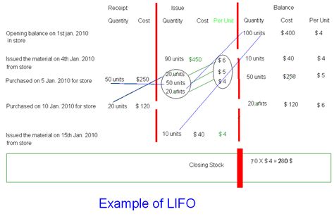 Example Of Lifo Accounting Education