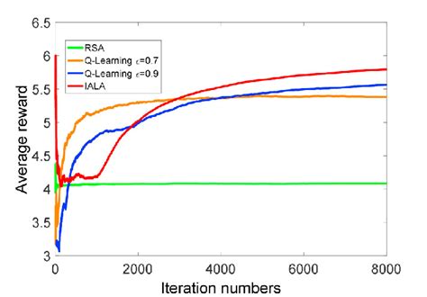 Comparison In Average Reward Download Scientific Diagram