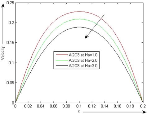 Figure 2 From Numerical Analysis On Mhd Mixed Convection Flow Of Al2o
