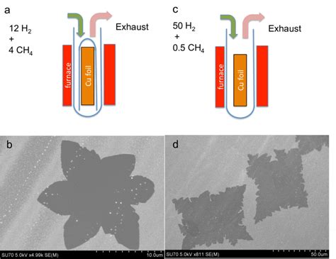 Other Growth Methods Employed To Grow Large Graphene Islands A Download Scientific Diagram