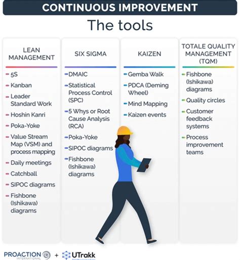 Understanding 5s 5 Whys Fmea Kaizen And Pdca In Lean Manufacturing