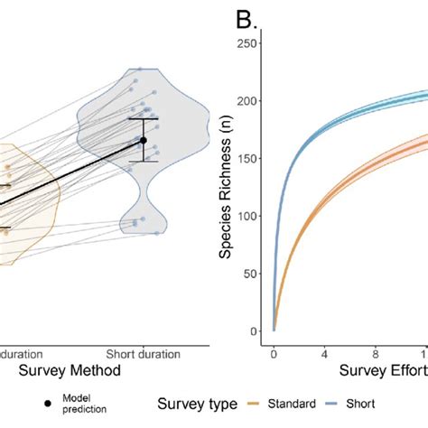 Frequency Of Detection A The Number Of Survey Points Each Species Was