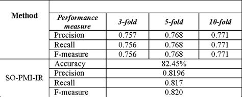 Table Iii From Evaluating Machine Learning And Unsupervised Semantic Orientation Approaches For