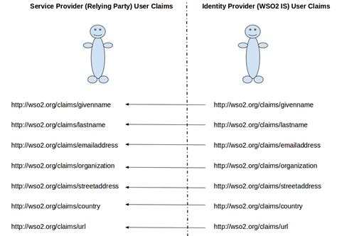 Security Internal Com Retrieving User Claims In Saml Response With Service Provider Claim