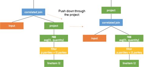 Query Optimization Technology For Correlated Subqueries Alibaba Cloud