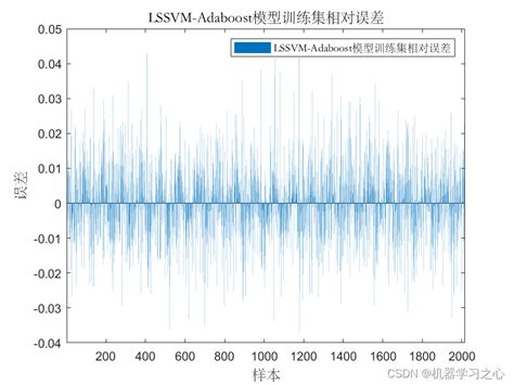 时序预测 Matlab实现基于lssvm Adaboost最小二乘支持向量机结合adaboost时间序列预测基于支持向量机结合