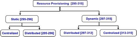 Subclassification Of Resource Provisioning Approach Download