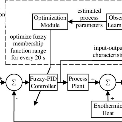 Framework Of Q Learning Algorithm Download Scientific Diagram