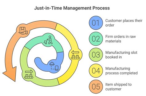 Jit Management How To Manage Stocks And Inventory Pipedrive