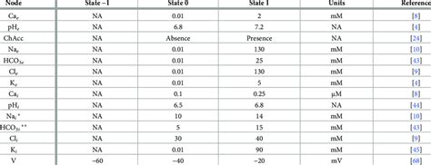 Summary Of Numerical Values Of Extracellular Intracellular Ion