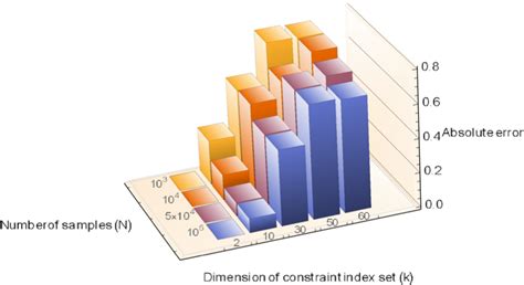 Plot Of The Absolute Error Between The Computed Optimal Value Of 42 Download Scientific