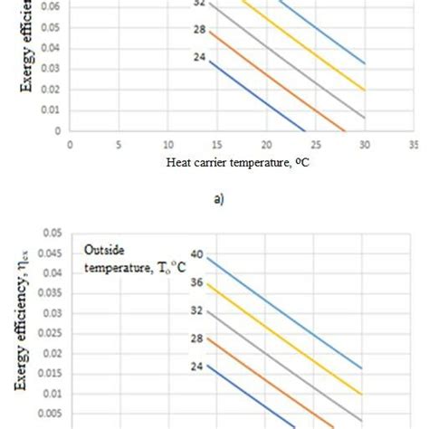 Exergy Efficiency As A Function Of The Heat Carrier Temperature For
