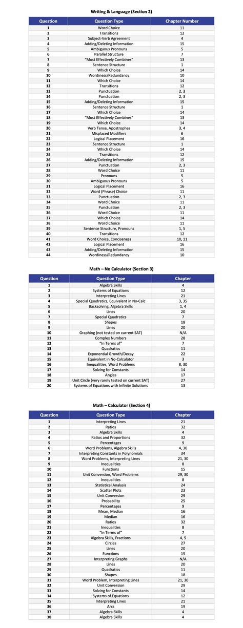 Free Diagnostic Sheet Practice Sat 2 — Preppros Expert Sat And Act Test