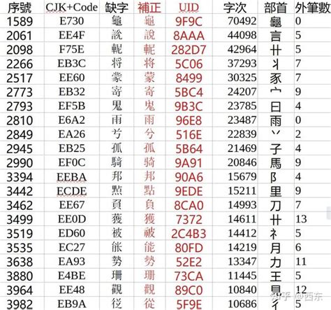从《古籍汉字字频统计》看汉字数字化的历史和机会 知乎 从《古籍汉字字频统计》看汉字数字化的历史和机会 知乎