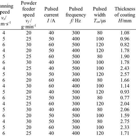 Orthogonal Experimental Results Download Scientific Diagram