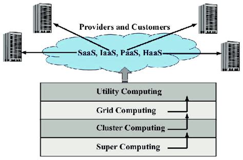 Building Blocks To The Cloud Download Scientific Diagram