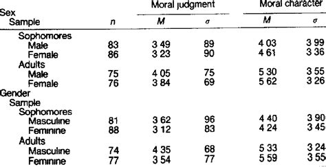 Means And Standard Deviations For Moral Judgment And Moral Character