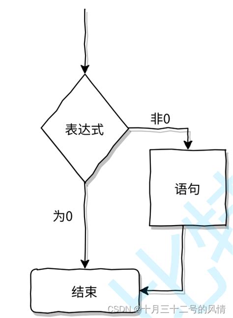 分支结构（if和switch） csdn博客