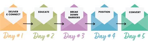 Esb Sequence Examples Conversionminded