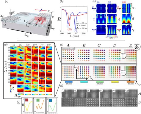 2d Plasmonic Mim Pixel A Schematic Of Nanostructured Mim Plasmonic Download Scientific