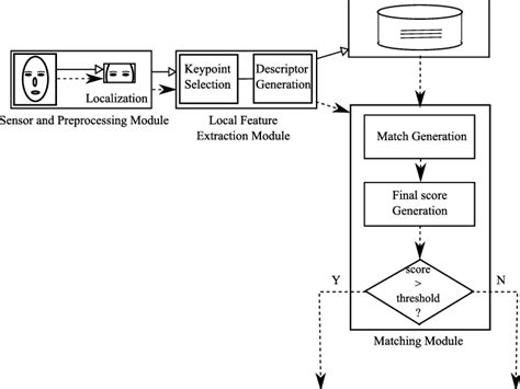 Working Model Of Biometric Authentication Download Scientific Diagram