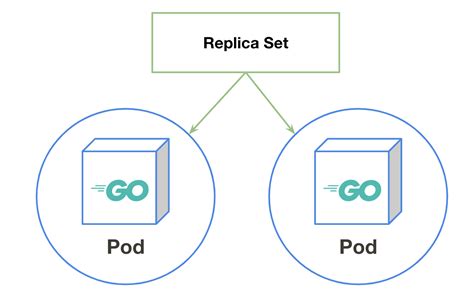 Replicaset 入門 Kubernetes