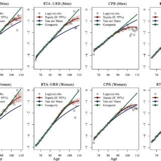 Logarithm Of Estimated And Extrapolated Morality Rates By Sex Model Download Scientific