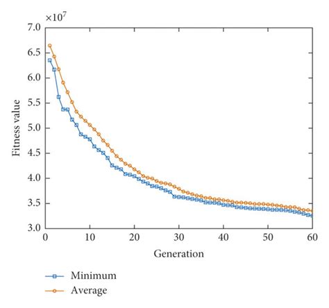 Convergence Trend Of The Genetic Algorithm Download Scientific Diagram