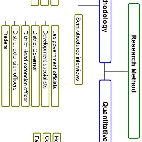 Sustainable Livelihoods Framework Dfid 2001 Download Scientific