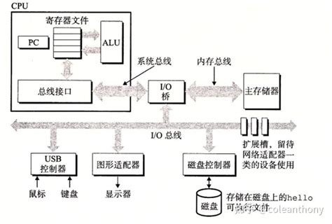 Csapp读书笔记（一） 知乎