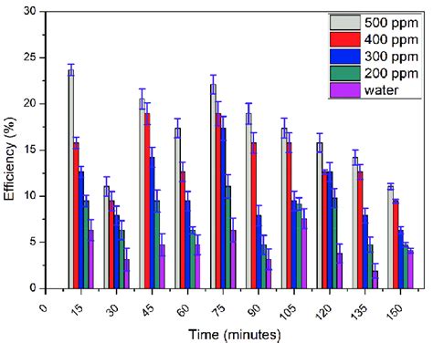 Effect Of Time And Nanofluid Concentration On Absorber Tube Efficiency