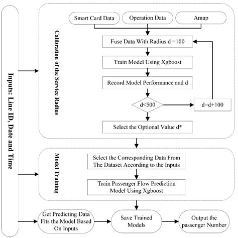 A Bus Passenger Flow Prediction Model Fused With Point Of Interest Data Based On Extreme