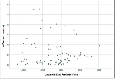 Scatterplot For Heteroscedasticity Test Of The 1 St Model For The Size