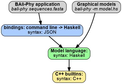 Bali Phy Architecture And Code Layout