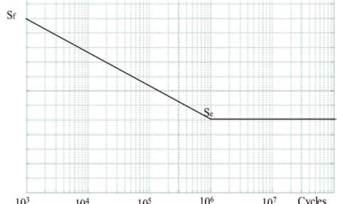 S N Curve Representation Source The Authors Download Scientific Diagram