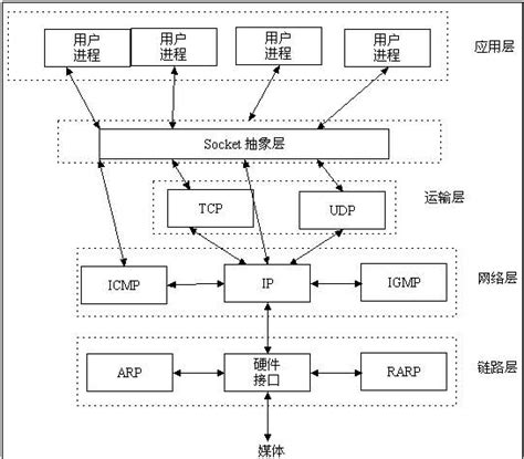 Socket 与 Websocket Zrongs Blog