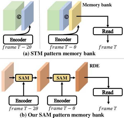 Figure 2 From Recurrent Dynamic Embedding For Video Object Segmentation