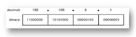 Concepts Of Networking Over VIRL GNS Dcloud IP ADDRESS SUB NETTING SUPER NETTING VLSM FLSM