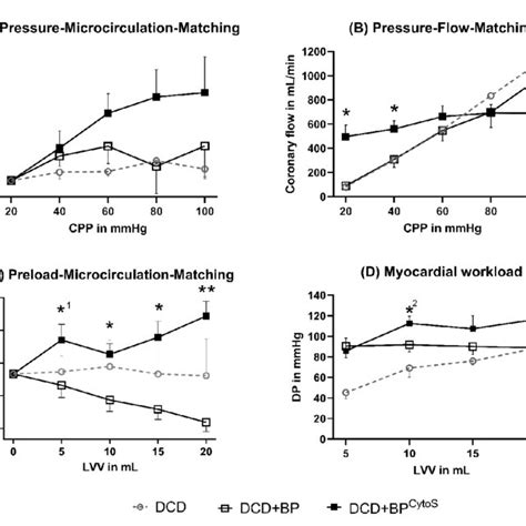 Microvascular Function A Pressure Microcirculation Matching B