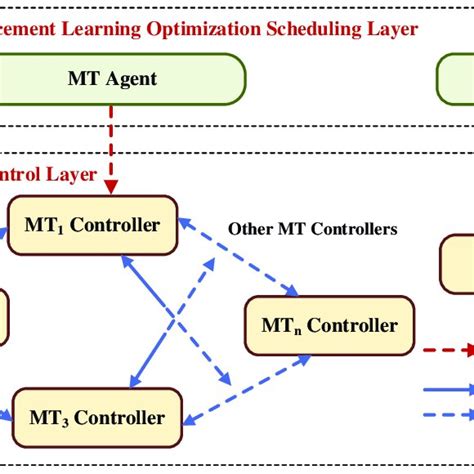 pdf dual−layer distributed optimal operation method for island