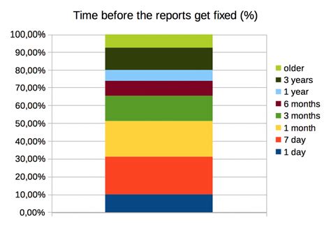 Libreoffice 60 Exploring The Qa Statistics The Document Foundation Blog Libreoffice 60 Exploring The Qa Statistics The Document Foundation Blog