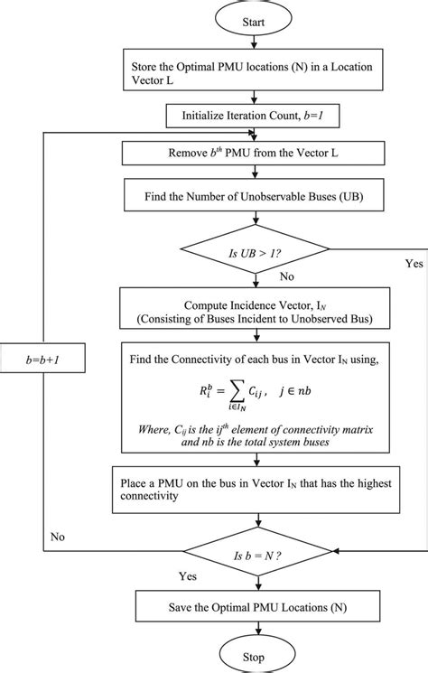 Flowchart For Proposed Redundant Observability Method Download