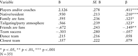Summary Of Multiple Regression Analysis For Variables Predicting Team
