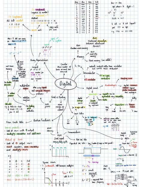 Digital Electronics Cheat Sheet Notability Gallery