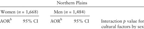 Caregiving Aors A Associated With Cultural Factors By Region And Sex Download Table
