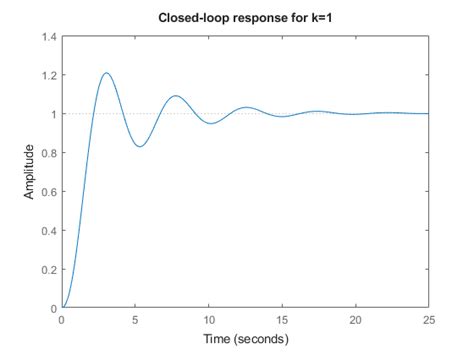 Assessing Gain And Phase Margins Matlab And Simulink