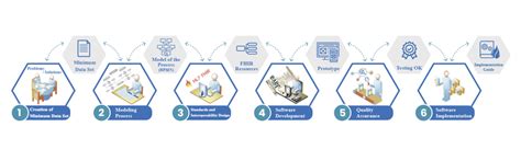 methodology to design and develop an interoperable software solution
